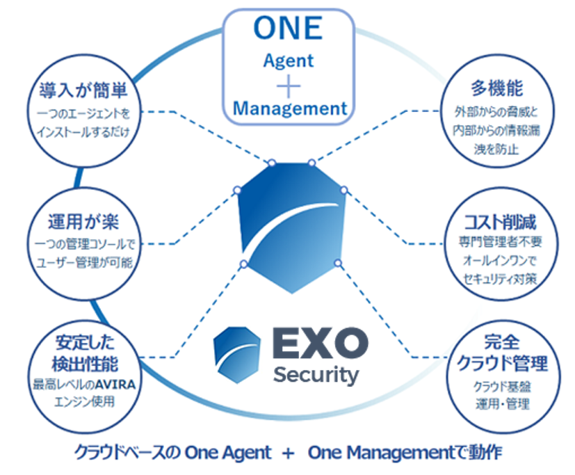 法人向けエンドポイントセキュリティ「EXO Security」、料金体系をリニューアルして再リリース